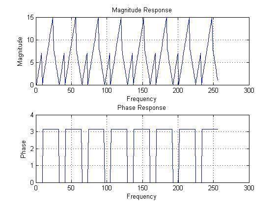 Creating a triangular waveform in Matlab | Physics Forums - The Fusion ...