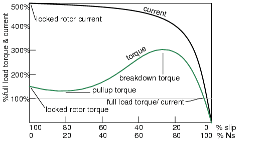Synchronous Speed to Shaft Speed • Physics Forums