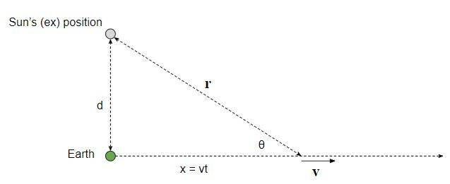 How is the magnitude of L calculated here? • Physics Forums