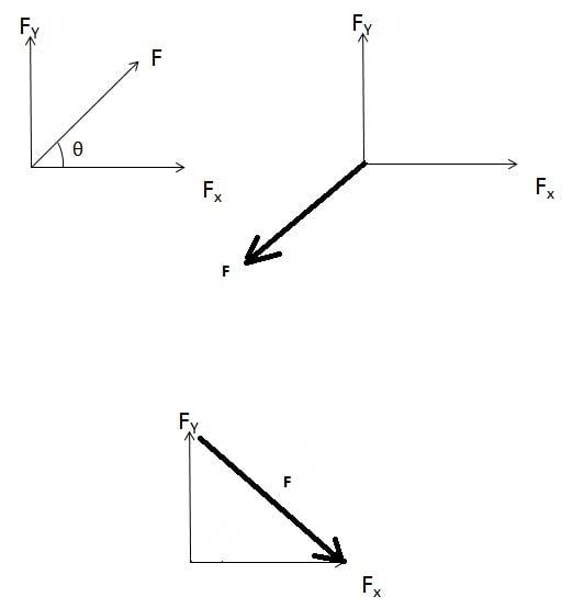 What are the names of these "F" arrows in these three diagrams?