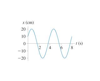 Phase constant sign (quick question)? • Physics Forums