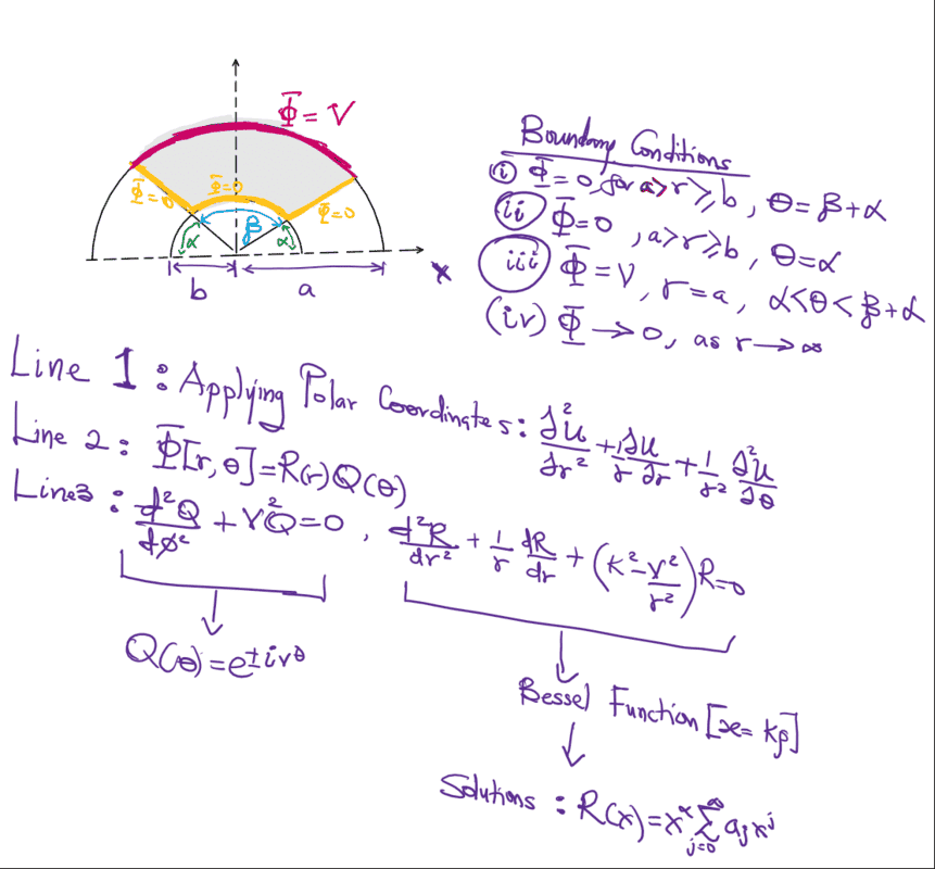 Visualizing Solving A 2D Laplace Eq Problem Polar Coordinates Physics Forums