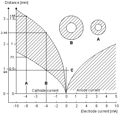 Cathodal vs Anodal Electrical Stimulation