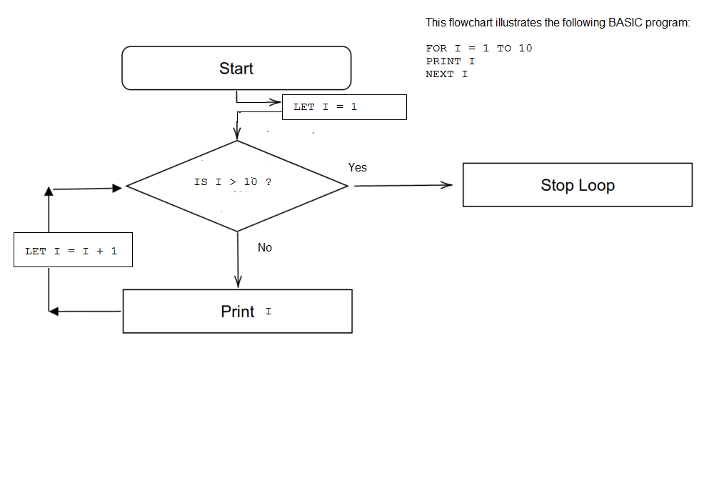 Flow Chart For A for Loop In Python