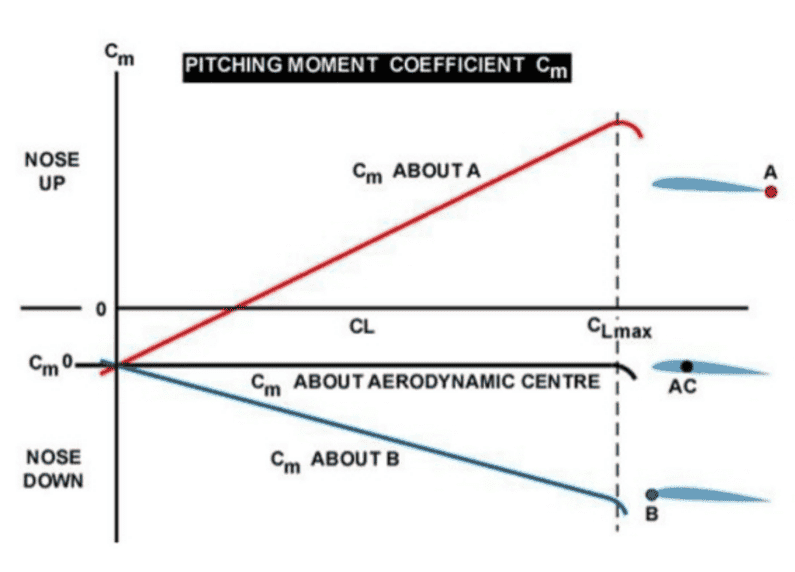 Application point of the lift force and pitching moment • Physics Forums