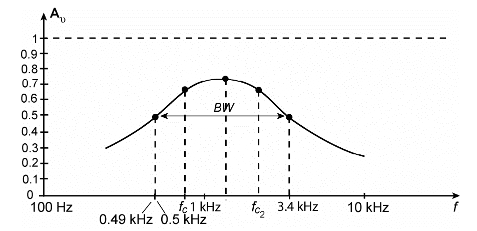 Finding the center frequency and bandwidth of a Pass-band filter ...