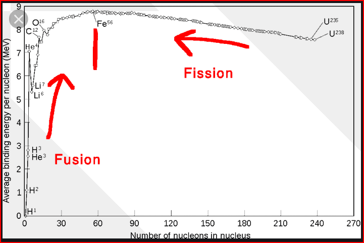 Fission And Fusion Graph