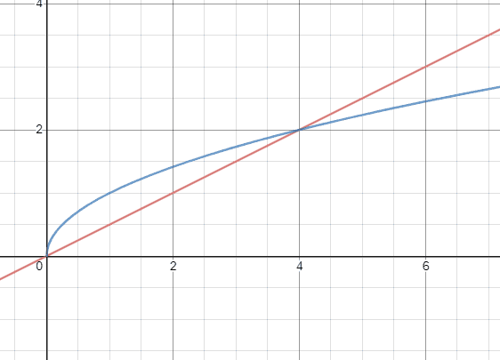 Calculating the volume of the solid in this graph