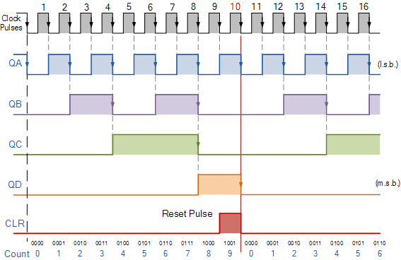 Why are Mod-10 & Mod-5 decade counters while Mod-6 & Mod-8 not ...