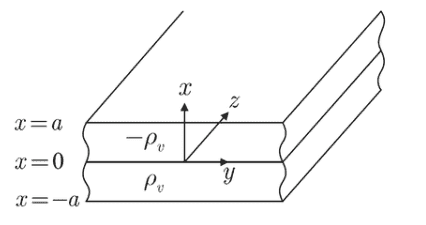 Evaluate the electric field for two slabs of charge • Physics Forums