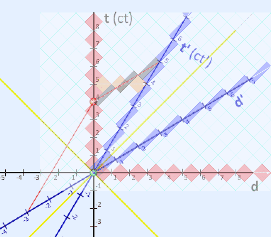 Understand Spacetime Diagrams: Calculating Proper Time • Physics Forums