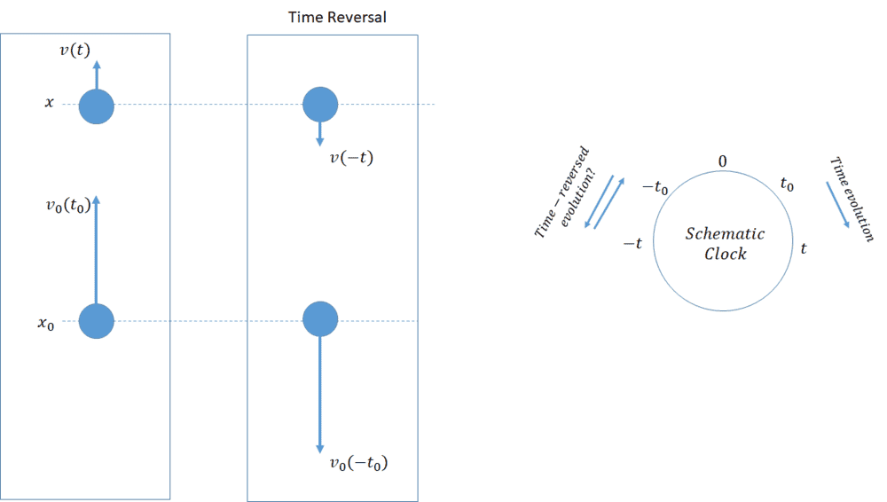 Time Reversal Symmetry in Classical Physics • Physics Forums
