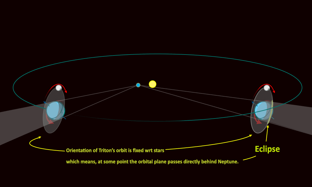 Neptune Orbit And Rotation