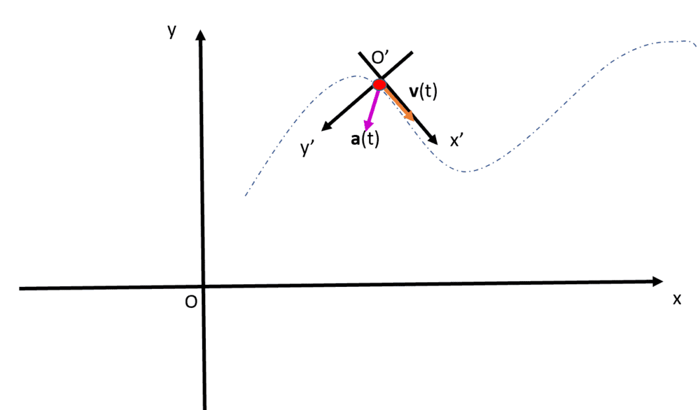 Free body diagrams, coordinate systems origin/orientation • Physics Forums