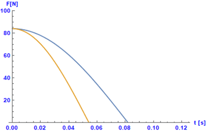 Determining the accelerations -- two masses connected by a spring