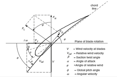 How the flow angle along the blade would change along the length ...