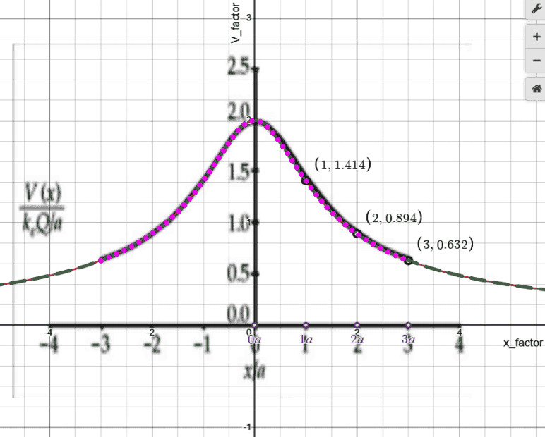 Graphing Electric Potential For Two Positive Charges