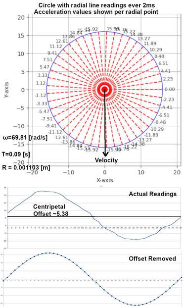 Does A Rotating Accelerometer Moving Linearly Measure Linear Velocity 