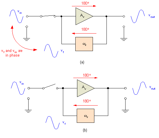 How a positive Feedback Amplifier works? • Physics Forums