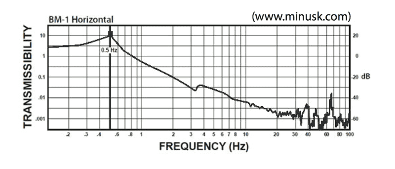 How To Estimate Transfer Function Given A Transmissibility Plot 2552