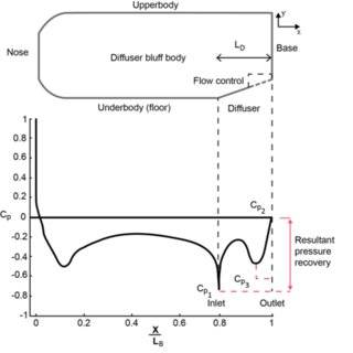 Help with best aerodynamic shape of undertray for maximum downforce ...