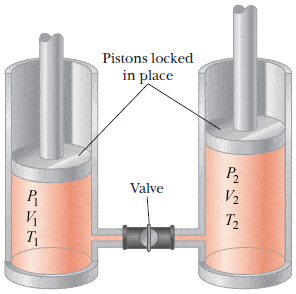 Thermodynamics: two pistons; different pressures, volumes, and ...