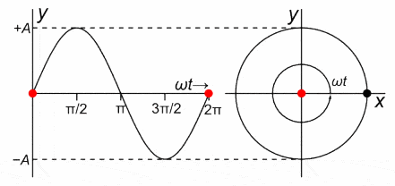 Sinusoidal force mechanism for a swing • Physics Forums