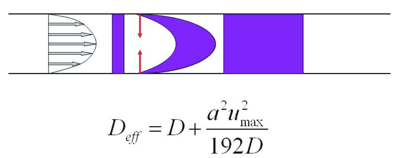 Questions about Taylor dispersion in laminar pipeflow • Physics Forums