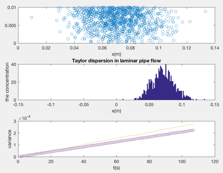 Questions about Taylor dispersion in laminar pipeflow • Physics Forums