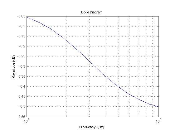 Making Bode Amplitude Plot of LC Filter in Matlab