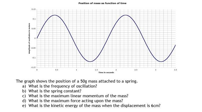 Graphical analysis of a spring mass system over a function of time
