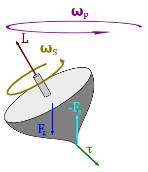Why does Larmor precession appear to go against the right hand rule ...