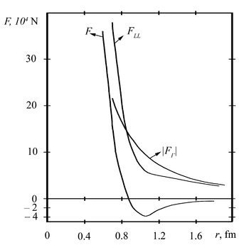 Strong Nuclear Force Diagram