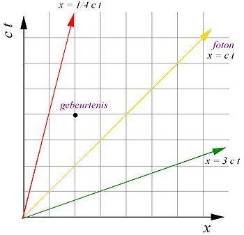 Axes of the Minkowski diagram