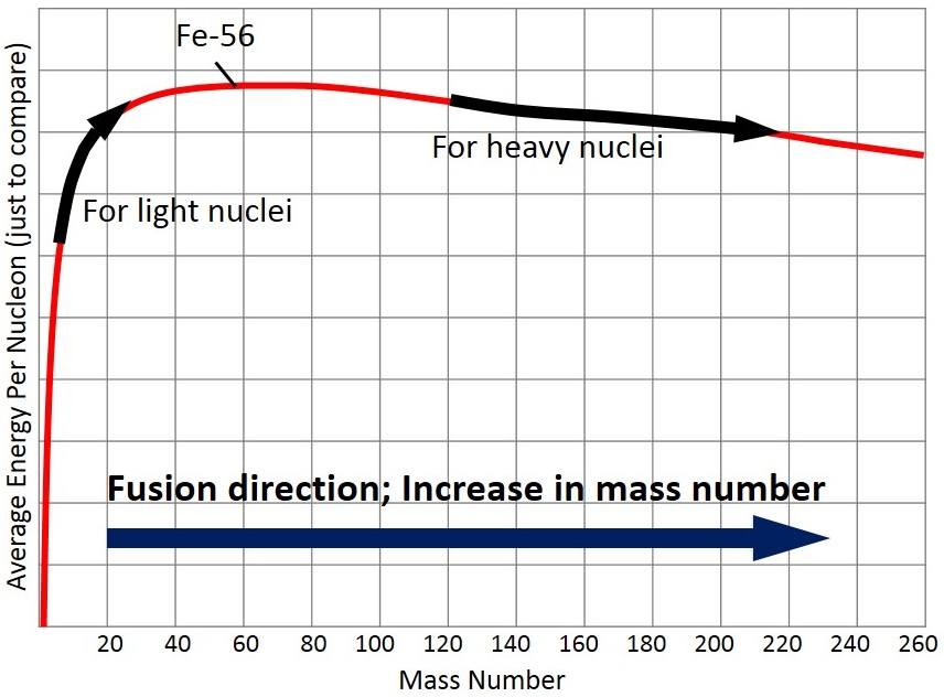 Analysis of Fusion & Fission by Binding Energy • Physics Forums