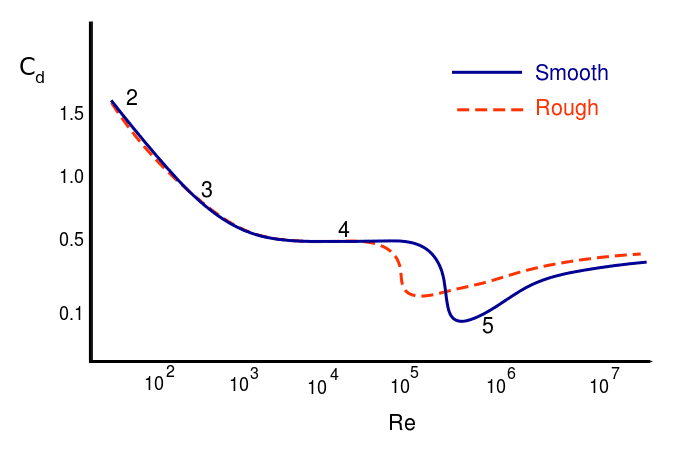 [Aerodynamics] Why does the drag coefficient increase after turbulence ...