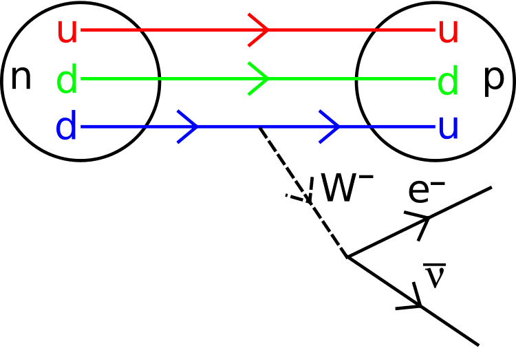 Beta Decay & Quarks - A-Level Physics Explained • Physics Forums