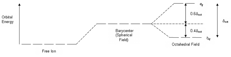Trigonal Bipyramidal Crystal Field Splitting