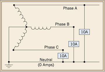 Calculating Neutral Current in Three-Phase Unbalanced Systems • Physics Forums