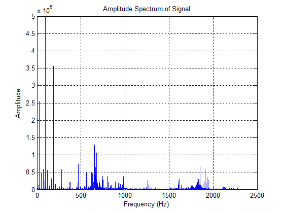 Signal Analysis: Time Segments & Characteristics • Physics Forums