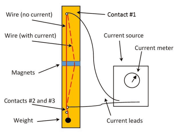 Eq. for displacement of current-carrying wire due to magnet • Physics ...