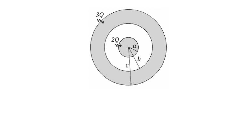 Gauss' Law: Charge distribution on concentric spherical surfaces