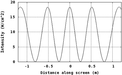 Constant intensity maxima in double-slit interference ? • Physics Forums