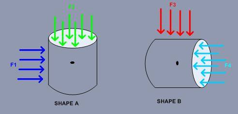 Understanding the concept of Axial Loading/Force • Physics Forums