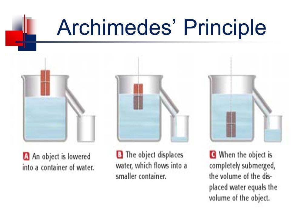 General Query On Archimedes Principle