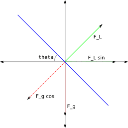 Centripetal acceleration and airplane lift