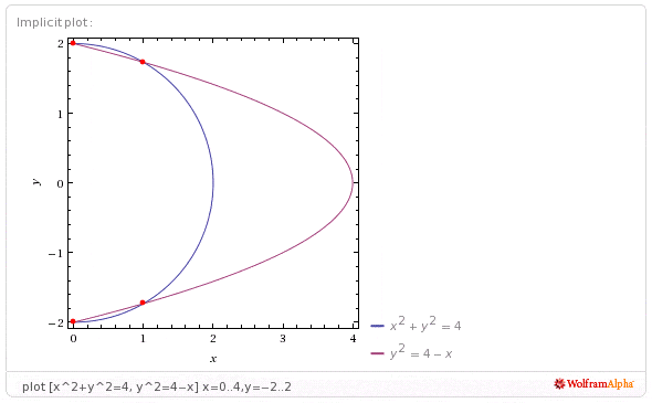 Area of region between circle and curve
