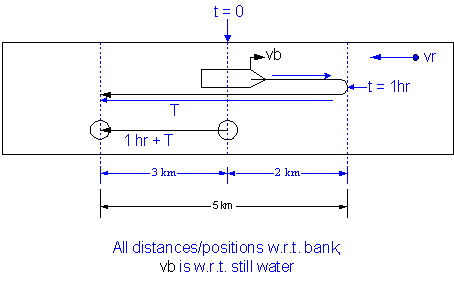 Velocity of a Boat and Float vs. Water • Physics Forums