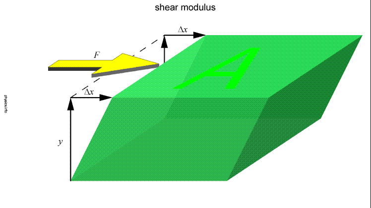 Shear stress and pressure drop • Physics Forums
