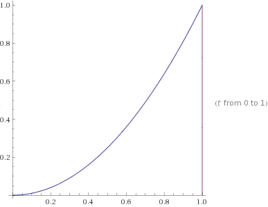 Evaluating a double integral with an e^(x^2) term